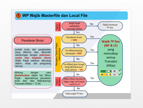 Ini yang harus dimuat dalam Dokumen Induk/Master File!!! (TP Doc ...